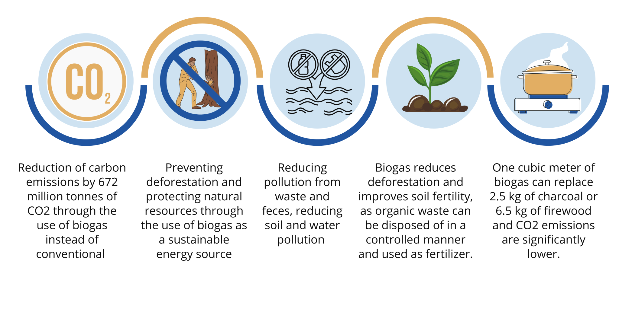 Biogas Benefits - BiogasUnite